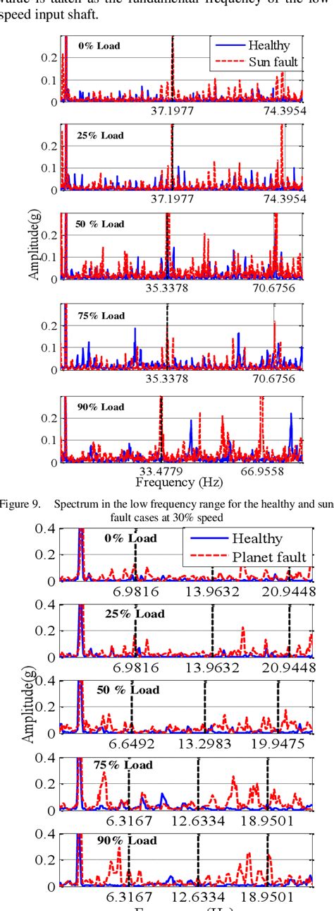 figure 9 from planetary gearbox fault diagnosis using an on rotor mems