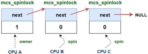 Aweis Kernel Tour 【同步机制】spinlock