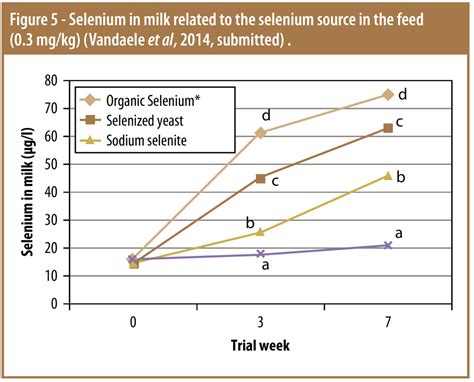New Generation Of Organic Selenium Orffa