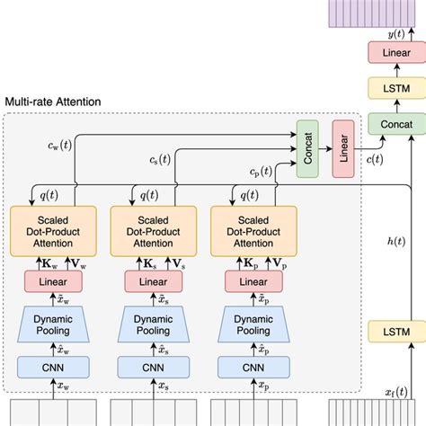 Multi Rate Attention Architecture Attention Contexts Are Computed Download Scientific Diagram