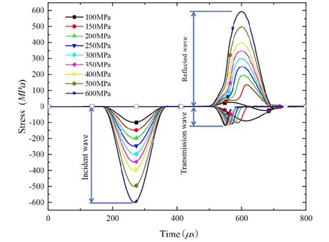 Stress Waveforms Under Different Peak Loads 312 Stress Strain