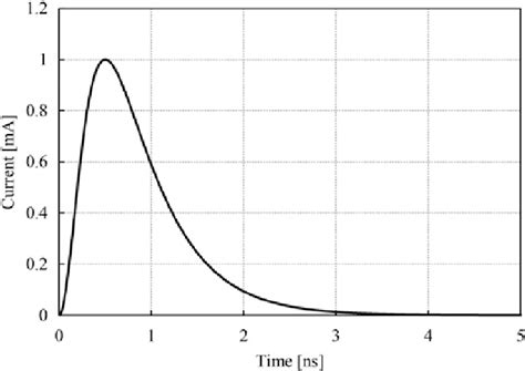 Pd Current Waveform Used In The Fdtd Simulation The Magnitude Is 1 Ma Download Scientific