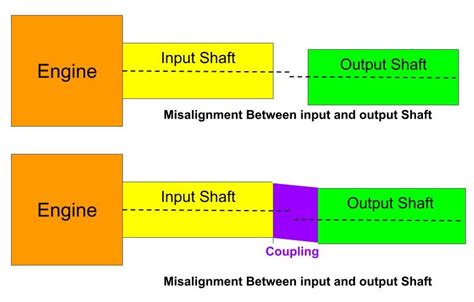 Types Of Coupling Misalignment At Dorothy Torrey Blog