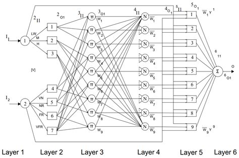 Jmse Free Full Text Design Of Combined Neural Network And Fuzzy