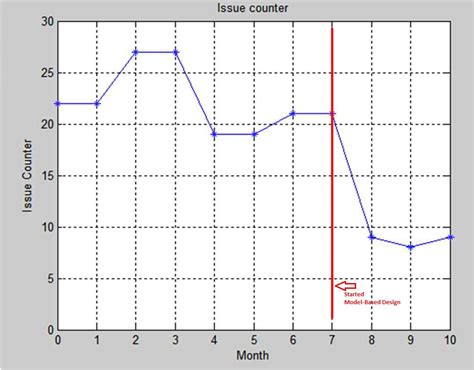 Developing Autosar And Iso 26262 Compliant Software For A Hybrid Vehicle Battery Management