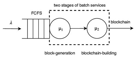 Blockchain Queueing Model With Two Batch Service Processes Download