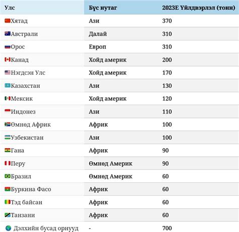 2023 онд Хятад Австрали Орос улс хамгийн их алт олборложээ