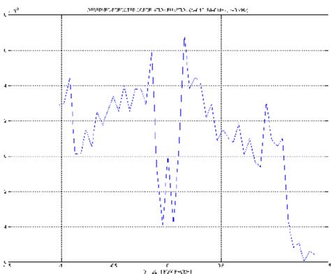difference between observed and predicted model a correlation functions