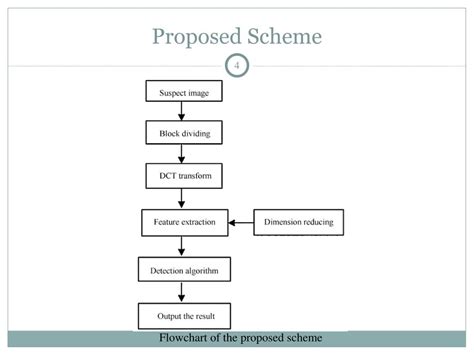 Ppt Robust Detection Algorithm For Copy Move Forgery In Digital