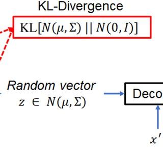 Workflow Of The Proposed FeatureEmbedded Variational AutoEncoder Download Scientific Diagram