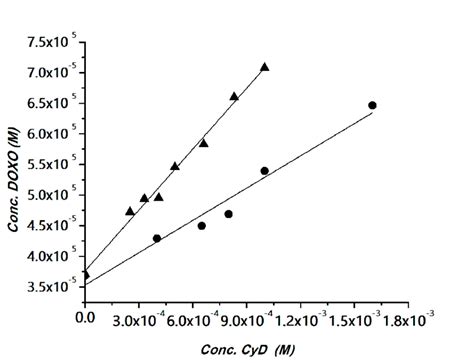 Doxo Solubility Phosphate Buffer Ph 74 Versus The Amount Of Hahβcyd