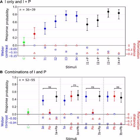 Interactions Between Intensity And Polarization Contrasts A Addition