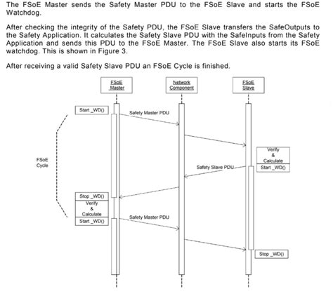 Fsoe Cycle And Reaction Time