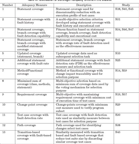 table xi from effective regression test case selection semantic scholar