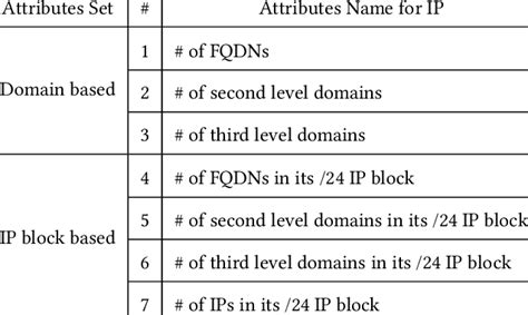 Selected Ip Attributes For Ip Classification Download Table Selected Ip Attributes For Ip Classification Download Table