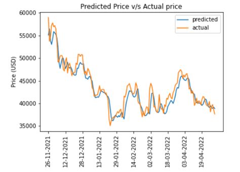 GitHub Ashokrajagopal Bitcoin Price Prediction Bitcoin Price Prediction Using LSTM
