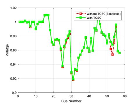 shows the performance of pso algorithm with the maximum number of