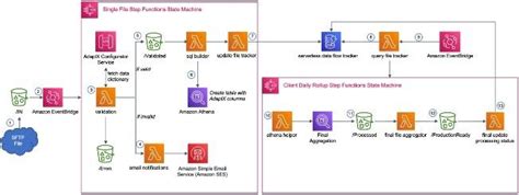 Mahmoud Rabie On Linkedin Did You Know That Serverless Aws Awscloud Amazon Amazonwebservices…