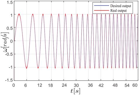 Velocity Tracking Of Chirp Signal When White Noise Is Applied As Download Scientific Diagram