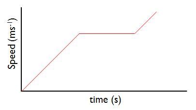 Speed Time Graphs Courses