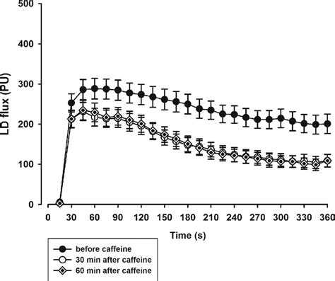 Mean Porh Response Before Ingestion Of Caffeine And 30 And 60 Minutes