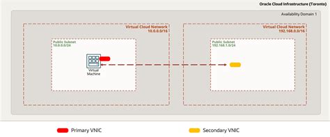 Secondary Vnic On Oracle Cloud Compute Instance By Harjul Jobanputra