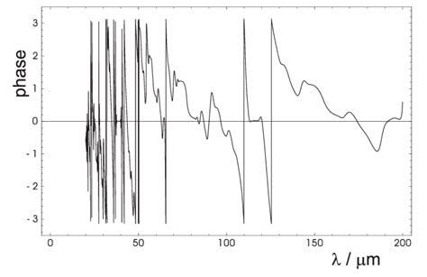 Transfer Function Of The Waveguide For Light Generated With A Gaussian