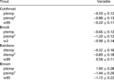 model averaged parameter estimates means ±1 se for temperature and