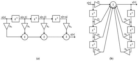 advanced real time programmable fpga based digital filtering unit for ir detection modules