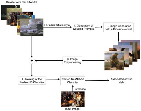 Improving Art Style Classification Through Data Augmentation Using