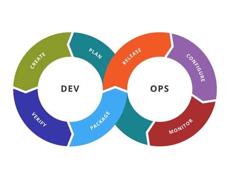 Example Devops Lifecycle Pdf Web Development Internet