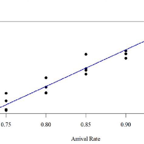 Linear Regression For Box Cox Transformed Y With λ 7 Download