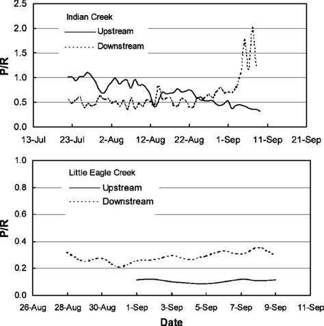 Photosynthesisrespiration Ratios At Upstream And Downstream Stations