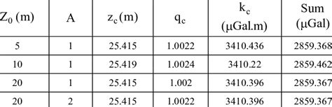 Depths And Shape Factor For Model 5 Download Table