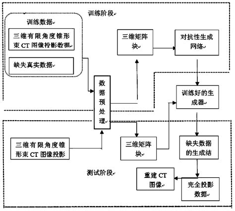 Low Dose Cbct Image Reconstruction Method Based On Three Dimensional Adversarial Generation