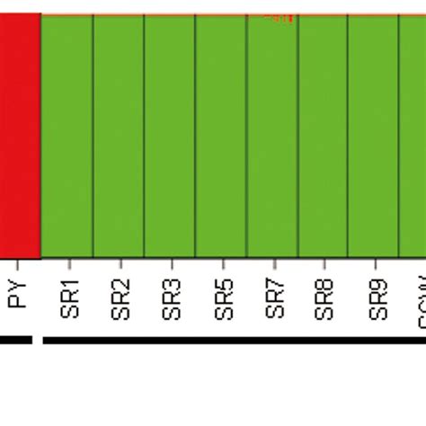 Histogram Of Genetic Assignment Analysis With Structure For All The