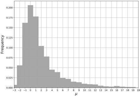 Distribution Of The Fitted μ Parameter In The Gamma Psds For The In Download Scientific Diagram