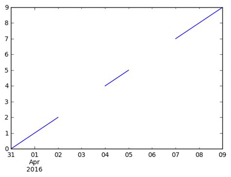 Python How Not To Plot Missing Periods Stack Overflow