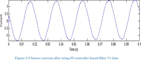 Figure 53 From Power Quality Improvement Using Multilevel Inverter Based Shunt Active Filter