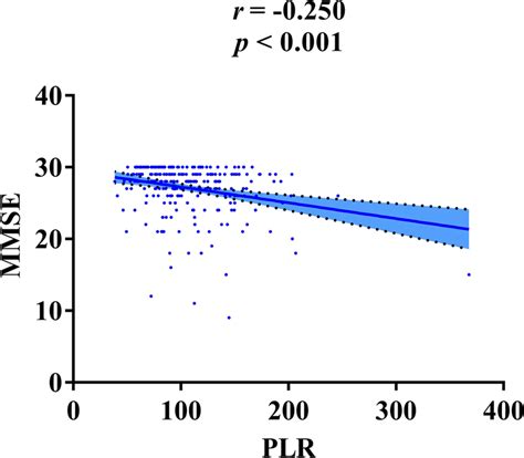 correlation between plr and mmse r − 0 250 p