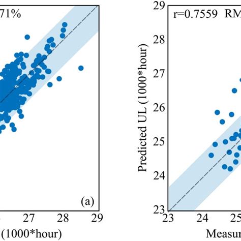 Neural Network Predicted Values Versus The Measured Values A