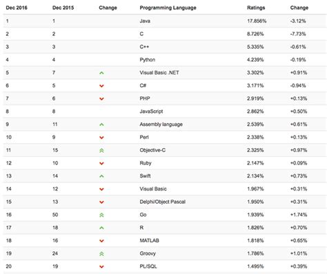 年 月编程语言排行榜C作为优秀老语言 评级不足 IT新闻 Net果糖网 年 月编程语言排行榜C作为优秀老语言 评级不足 IT新闻 Net果糖网
