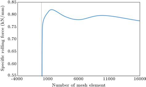 Mesh Reenement Sensitivity Download Scientific Diagram