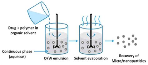 Solvent Evaporation Method Fig1 Solvent Evaporation Method Download