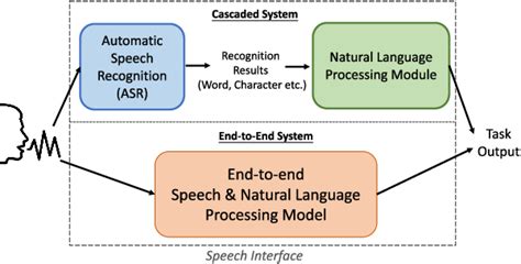 Figure 1 From Improving Automatic Speech Recognition And Speech Translation Via Word Embedding