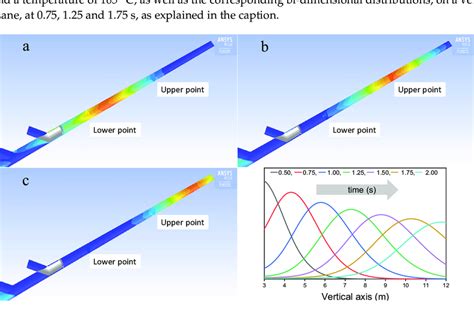 Computational Fluid Dynamic Cfd Tracer Concentration Profile Along
