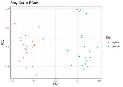Chapter 6 Beta Diversity Introduction To Multi Omics Data Analysis