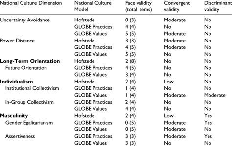 Summary Of Face Validity Convergent Validity And Discriminant Validity