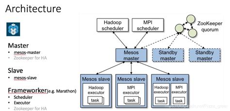 Spark中standalone、yarn和mesos三种资源管理和任务调度框架的对比spark On Yarn和mesos哪个好 Csdn博客