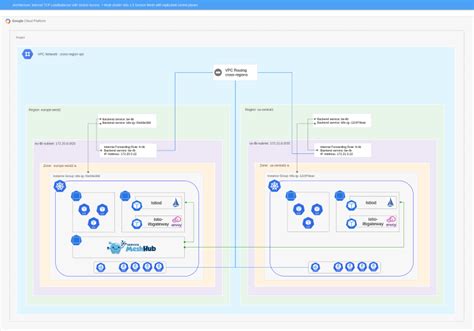 Multi Cluster Istio With Private GKE Clusters And Google Cloud Internal Load Balancer DoiT